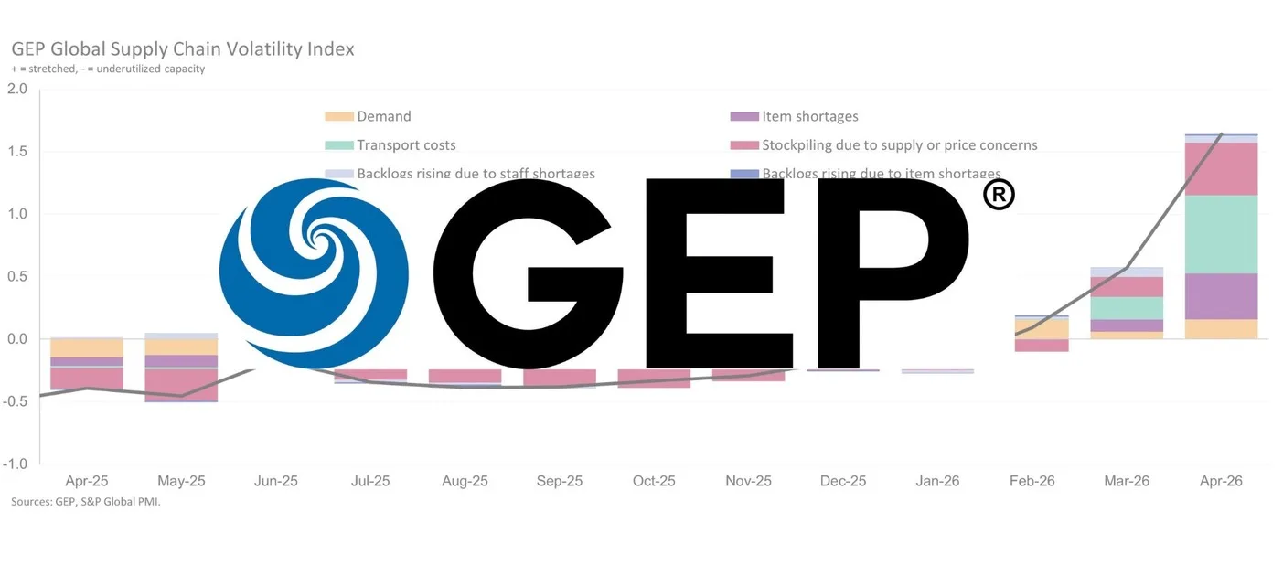 GEP Global Supply Chain Volatility Index : Pressures Highest Level ...